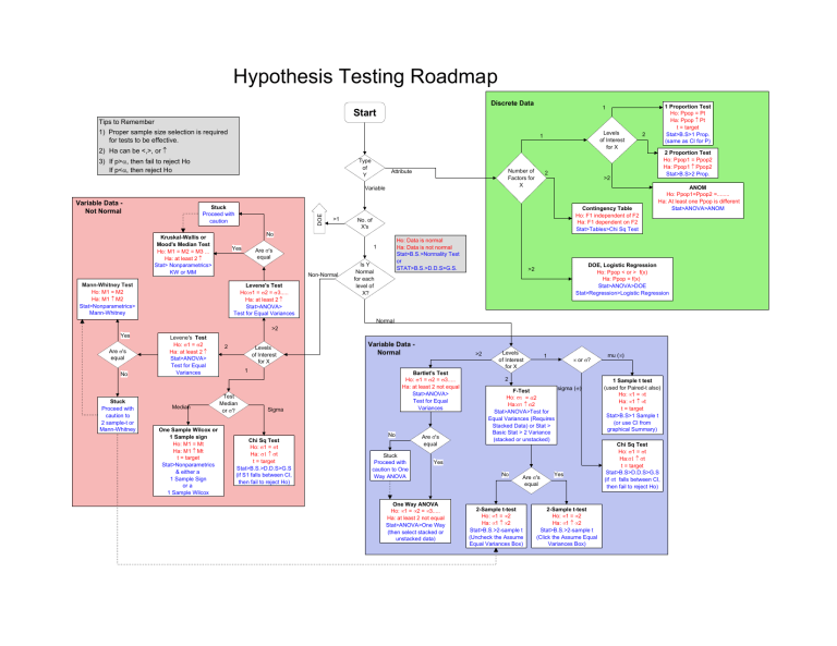 Hypothesis Testing Roadmap Statistical Tests Guide 5646