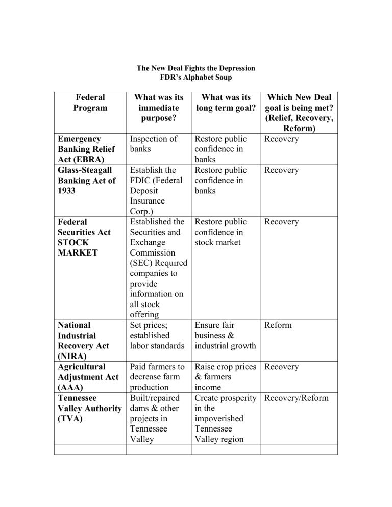 FDR's New Deal Programs: Worksheet & Analysis