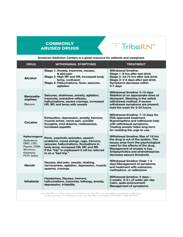 Drug Withdrawal Symptoms & Treatment Chart