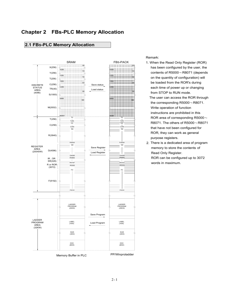 Chapter 2 - PLC Memory Allocation