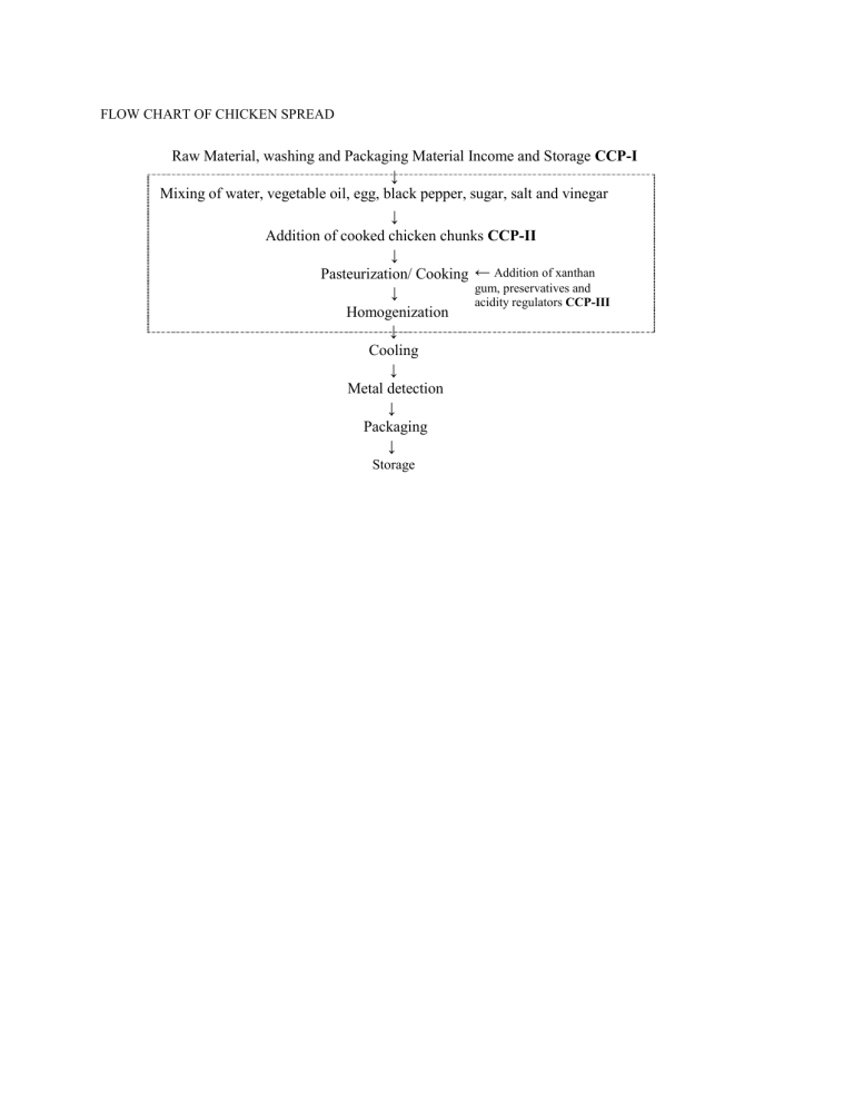 FLOW CHART OF CHICKEN SPREAD