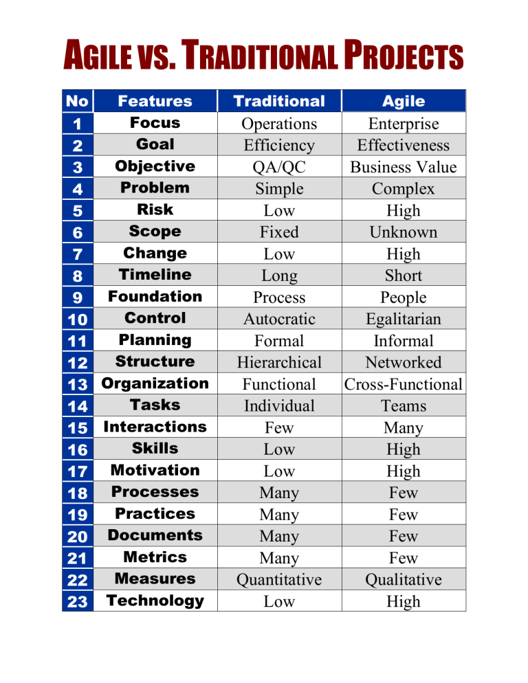 Agile vs Traditional Projects
