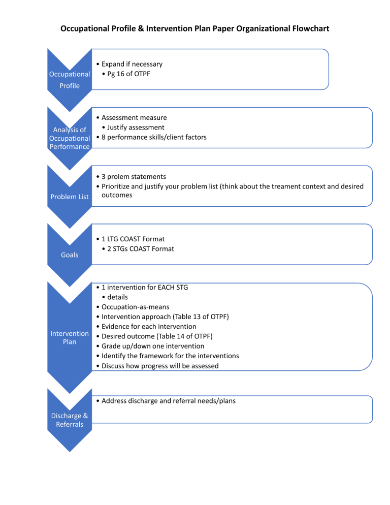 Occupational Therapy Intervention Plan Flowchart