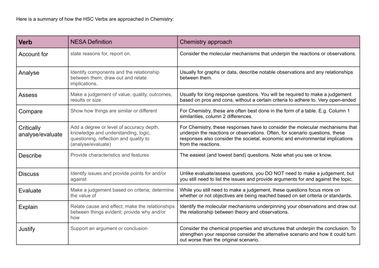 HSC Chemistry Verbs: NESA Definitions & Approaches