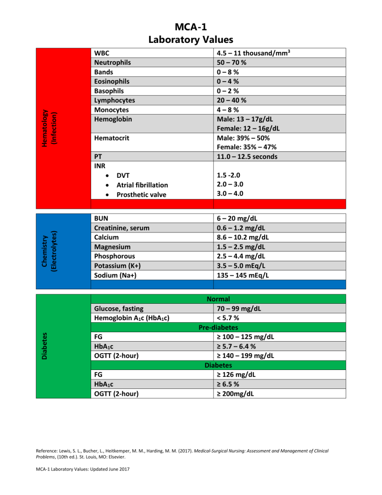 MCA-1 Lab Values: Hematology, Chemistry, Diabetes Reference