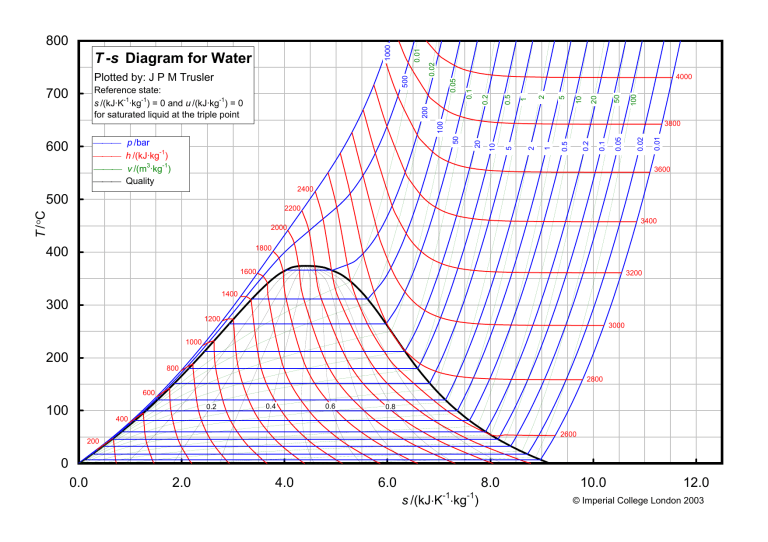 T-s Diagram for Water: Thermodynamics Chart