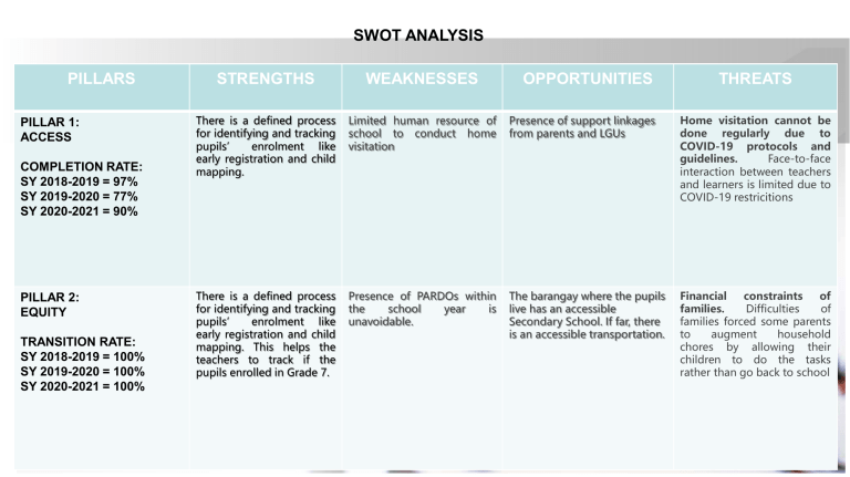 SWOT Analysis: Education Pillars