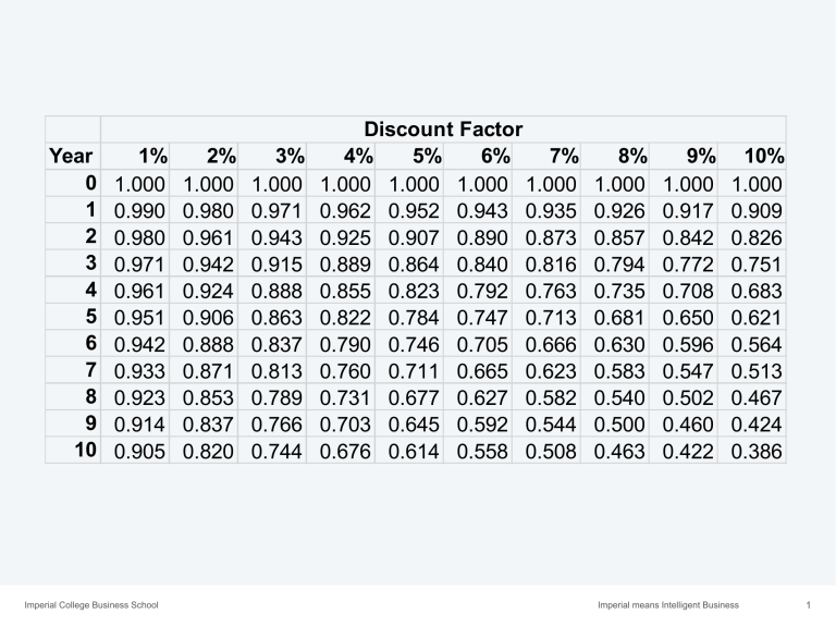 Discount Factor Table: Present Value Calculation