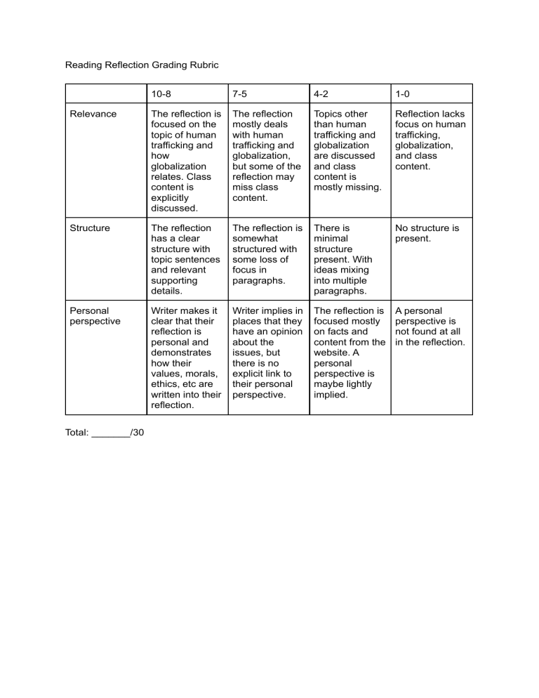 Reading Reflection Rubric: Human Trafficking & Globalization