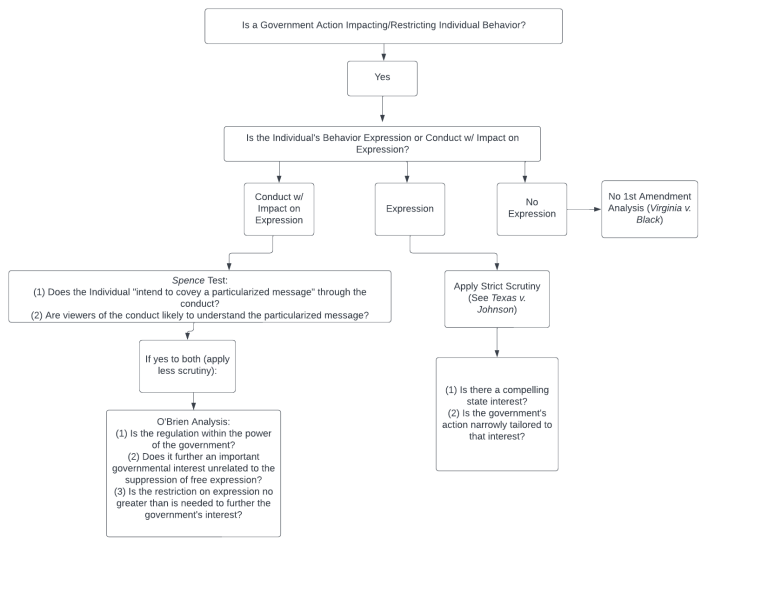 First Amendment Analysis Flowchart