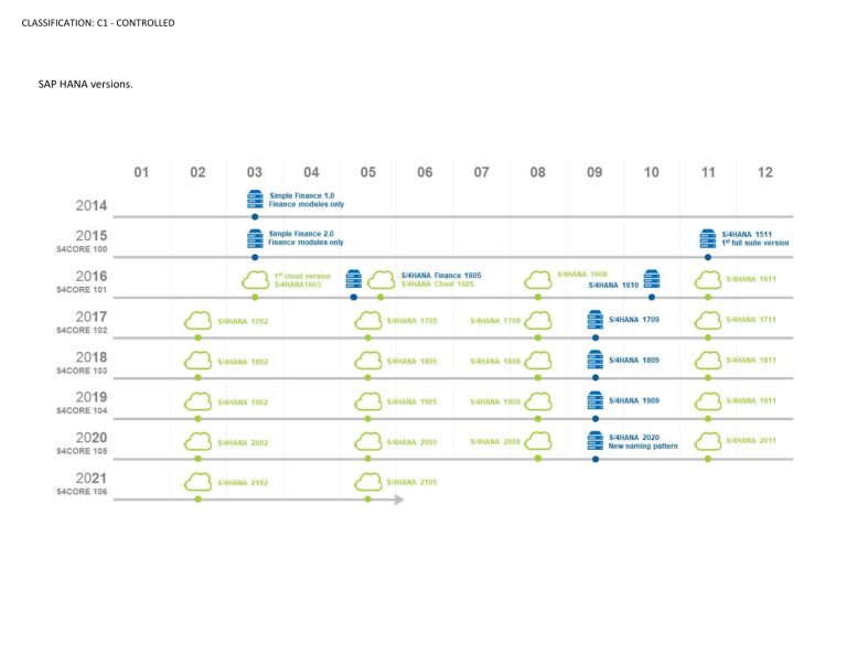 SAP HANA Version Timeline (2014-2021)