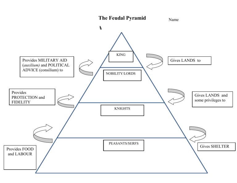Feudal Pyramid Diagram: Medieval Social Structure