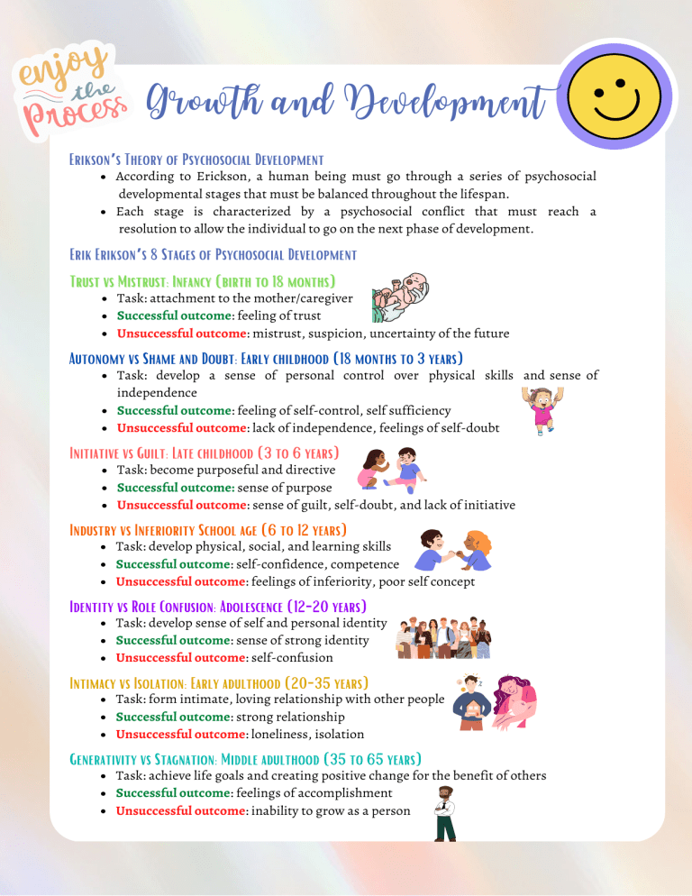 Growth & Development Theories: Erikson, Piaget, Freud, Kohlberg