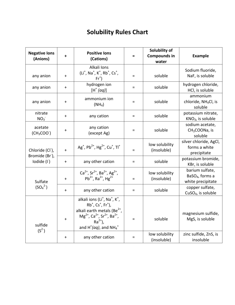 Solubility Rules Chart: Chemistry Reference