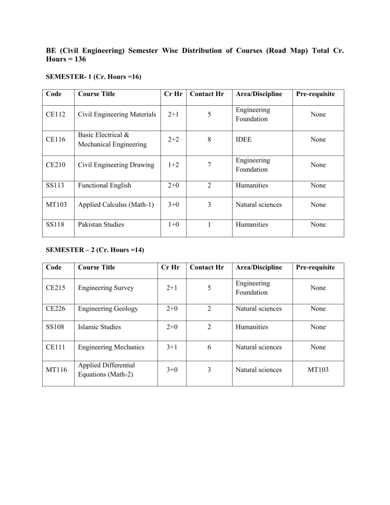 Civil Engineering BE Course Curriculum Road Map