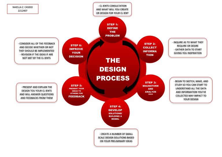 Design Process Diagram