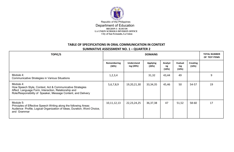Oral Communication Table of Specifications - Quarter 2