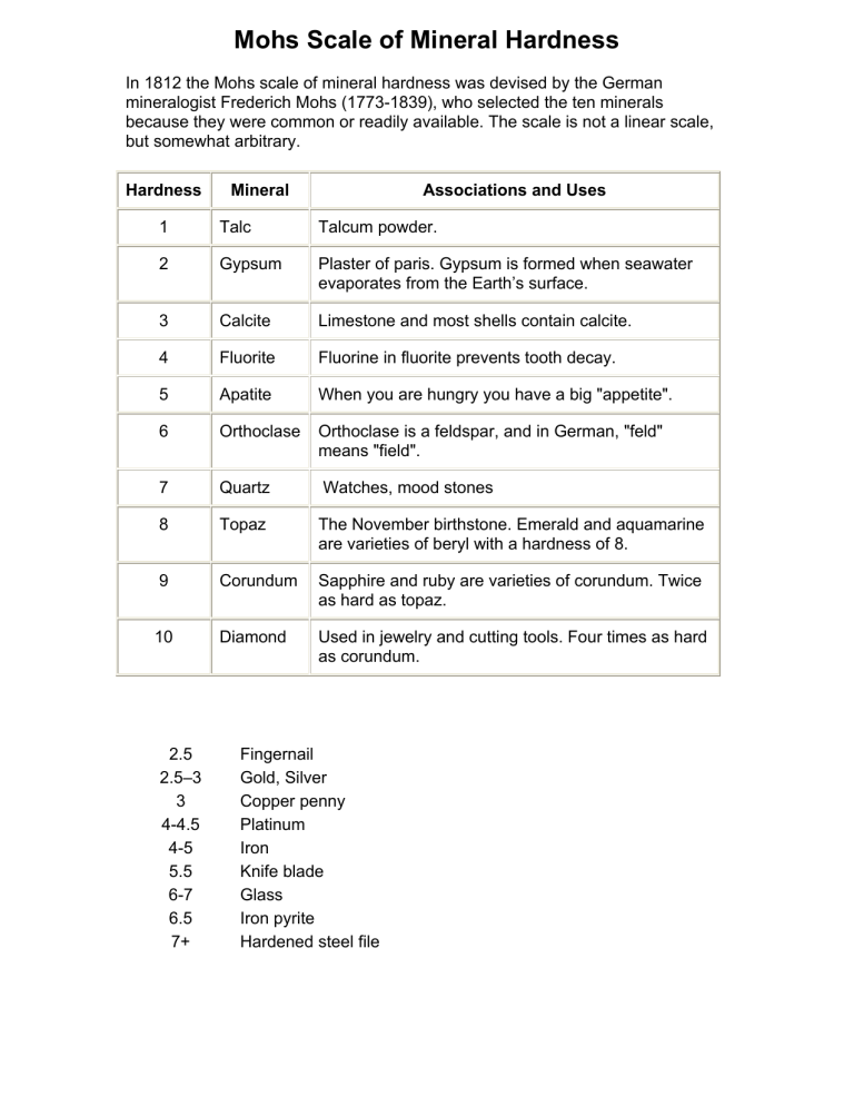 Mohs Scale of Mineral Hardness Table