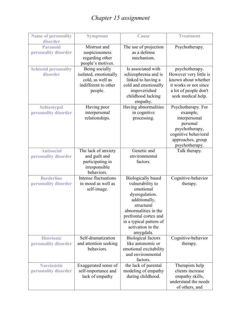 Personality Disorders Assignment: Symptoms, Causes, Treatment