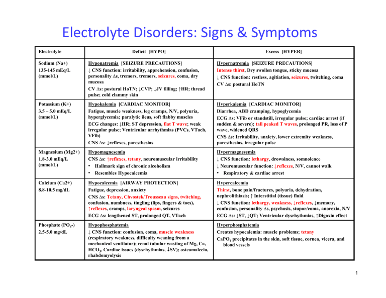 Electrolyte Disorders: Signs & Symptoms Reference Sheet