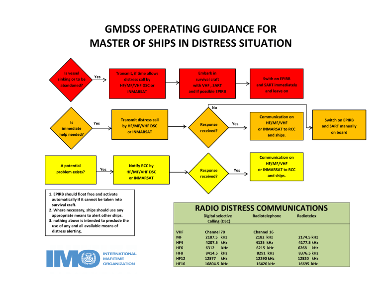GMDSS Distress Operating Guidance for Ships