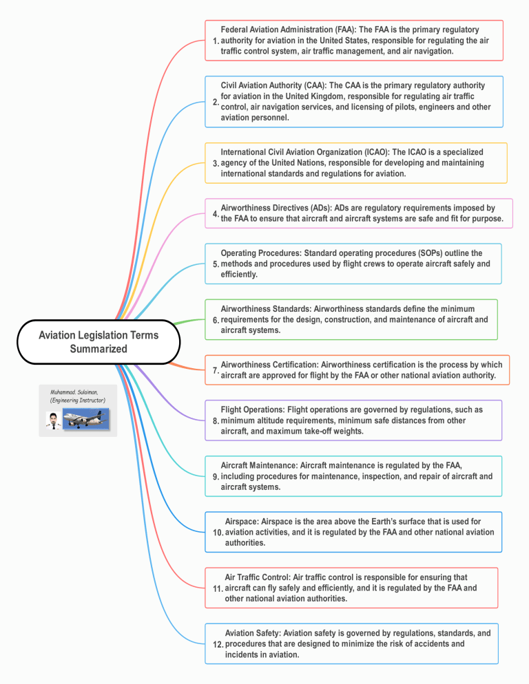 Aviation Legislation Terms Mind Map