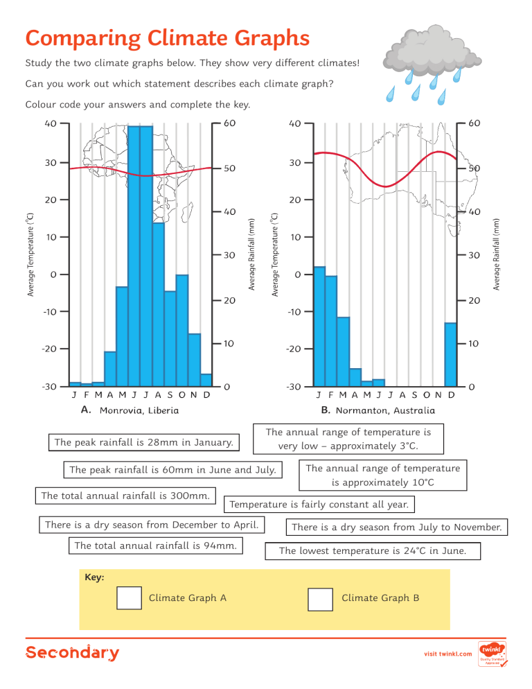 Climate Graph Comparison Worksheet: Liberia vs. Australia