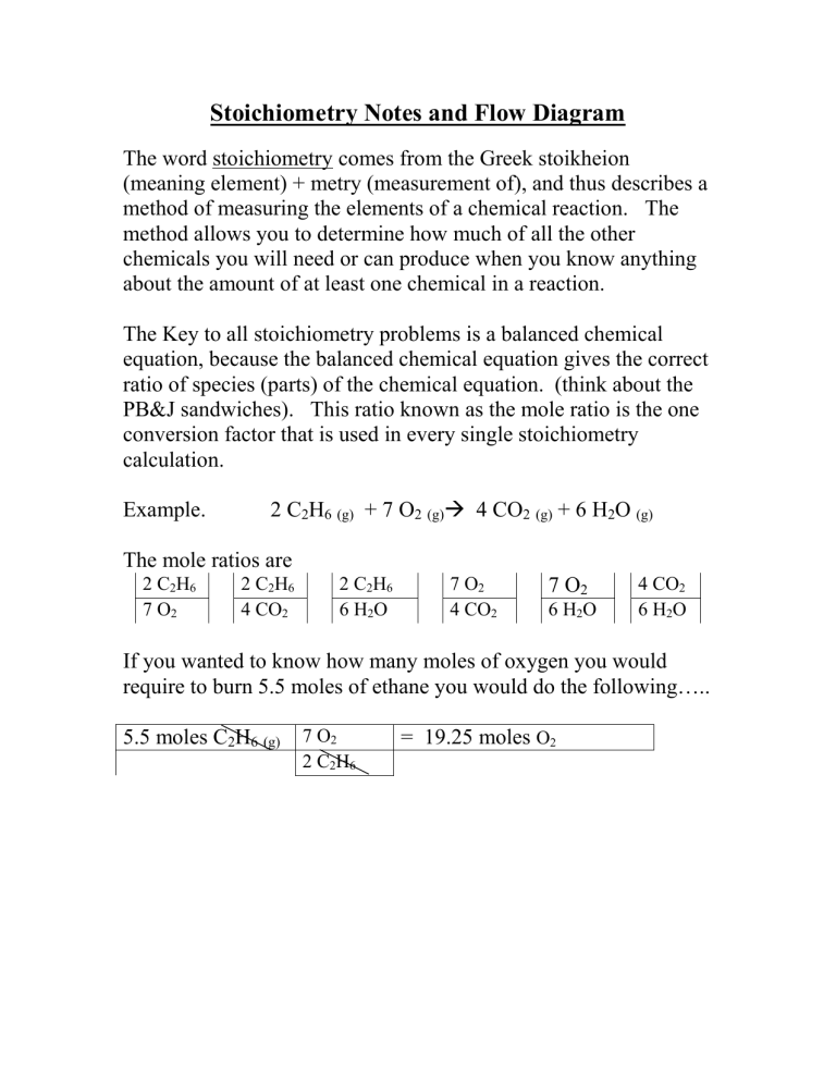 Stoichiometry Notes & Flow Diagram