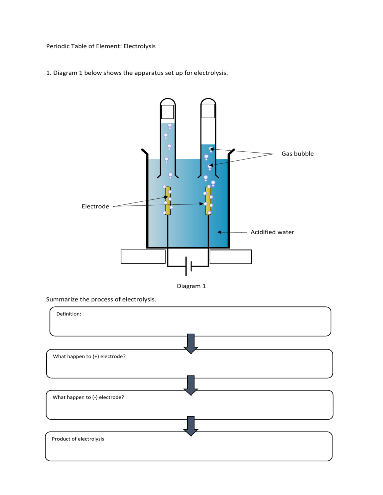 Electrolysis Worksheet: Definition, Electrodes, Products