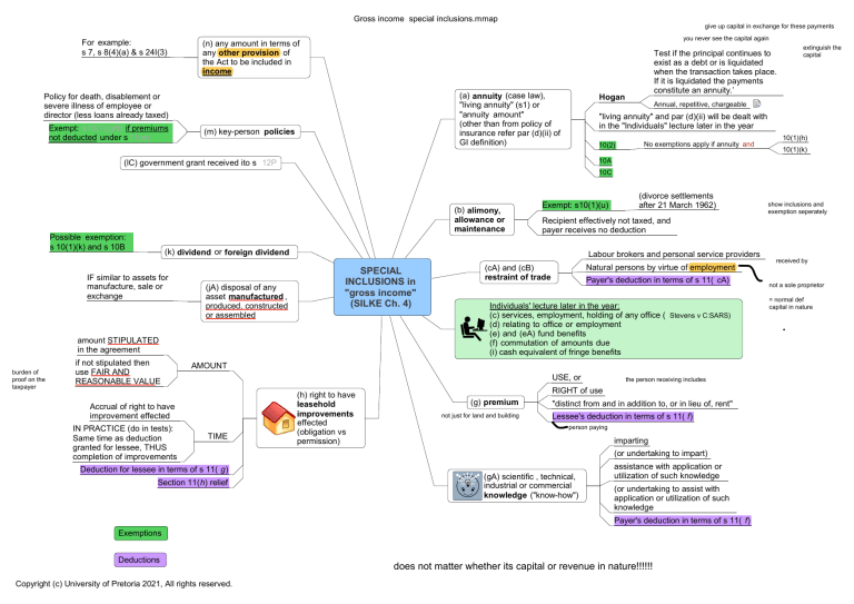 Gross Income Special Inclusions Mind Map