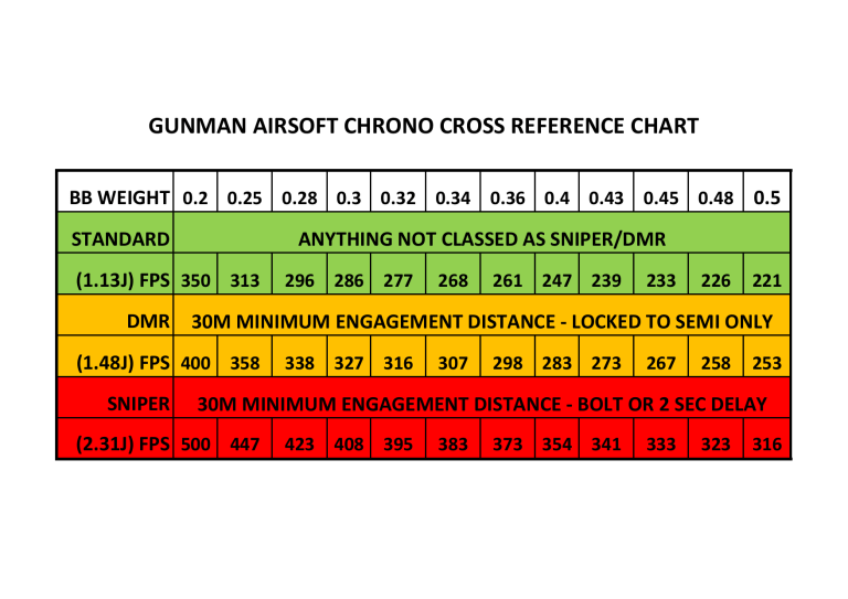 Airsoft Chrono Chart: FPS vs BB Weight
