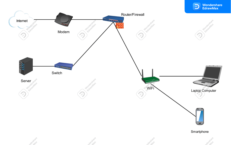 Network Diagram: Internet, Router, Switch, WiFi, Server