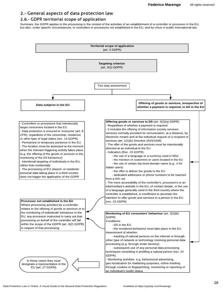 GDPR Territorial Scope Chart