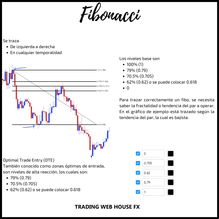 Fibonacci Trading: Niveles, OTE y Estructura de Mercado