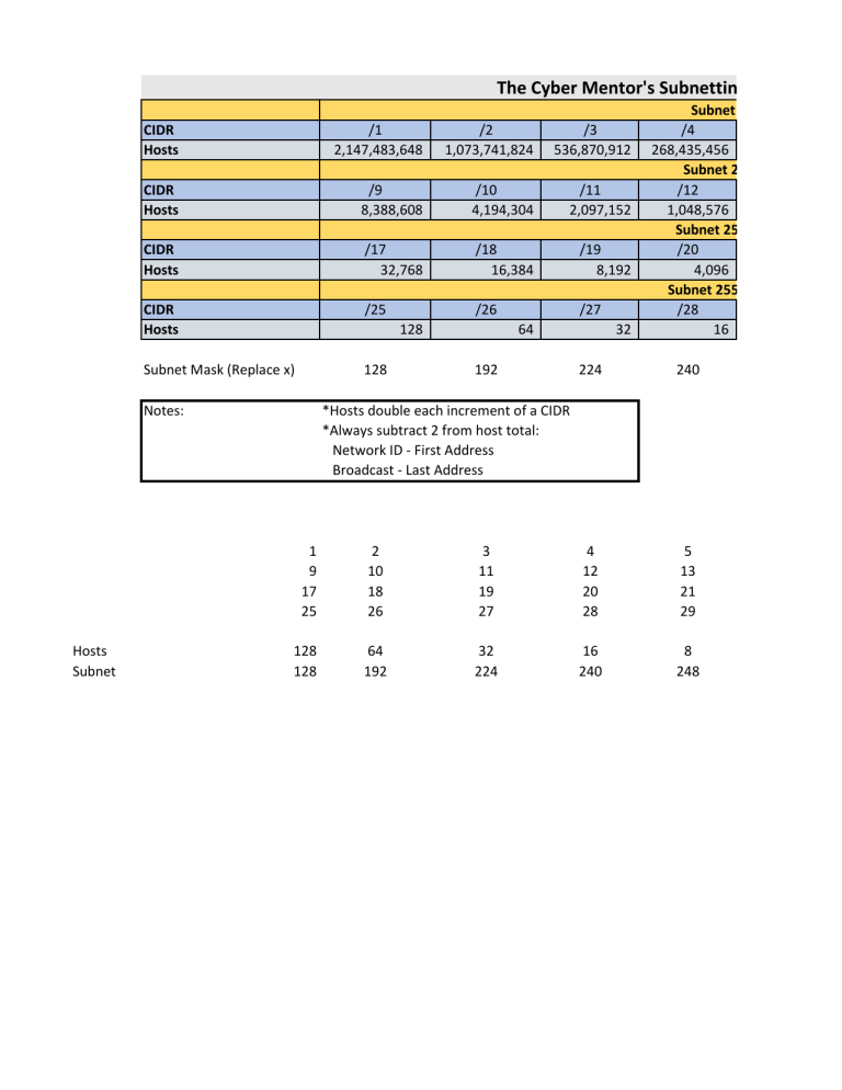 Subnetting Sheet: CIDR, Hosts, Subnet Masks
