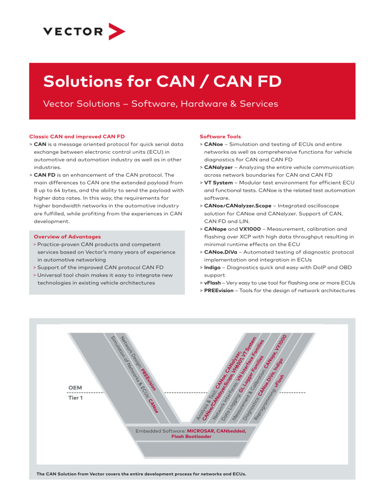 CAN/CAN FD Solutions: Software, Hardware & Services by Vector