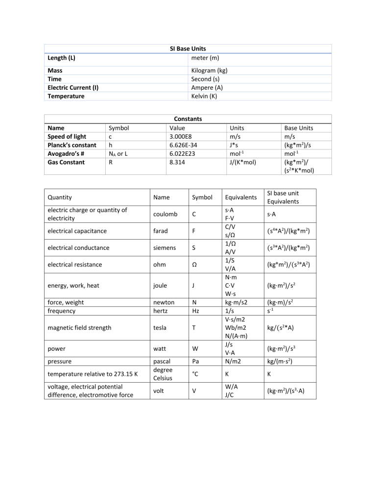 SI Units, Constants, and Derived Units Reference Table