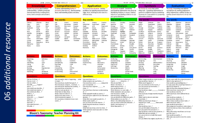 Bloom's Taxonomy Teacher Planning Kit