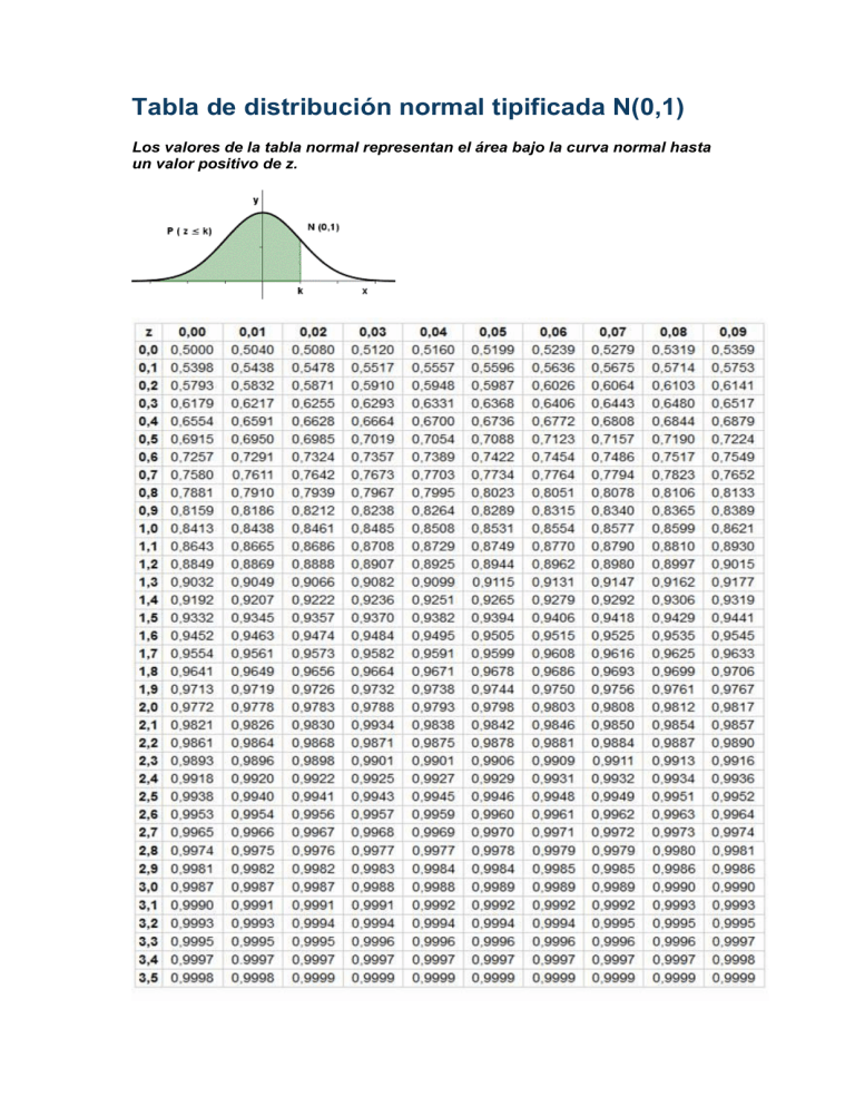 Tabla de Distribución Normal N(0,1)
