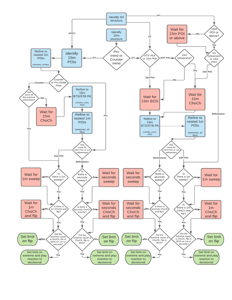 Trading Strategy Flowchart: Market Structure & POI Refinement