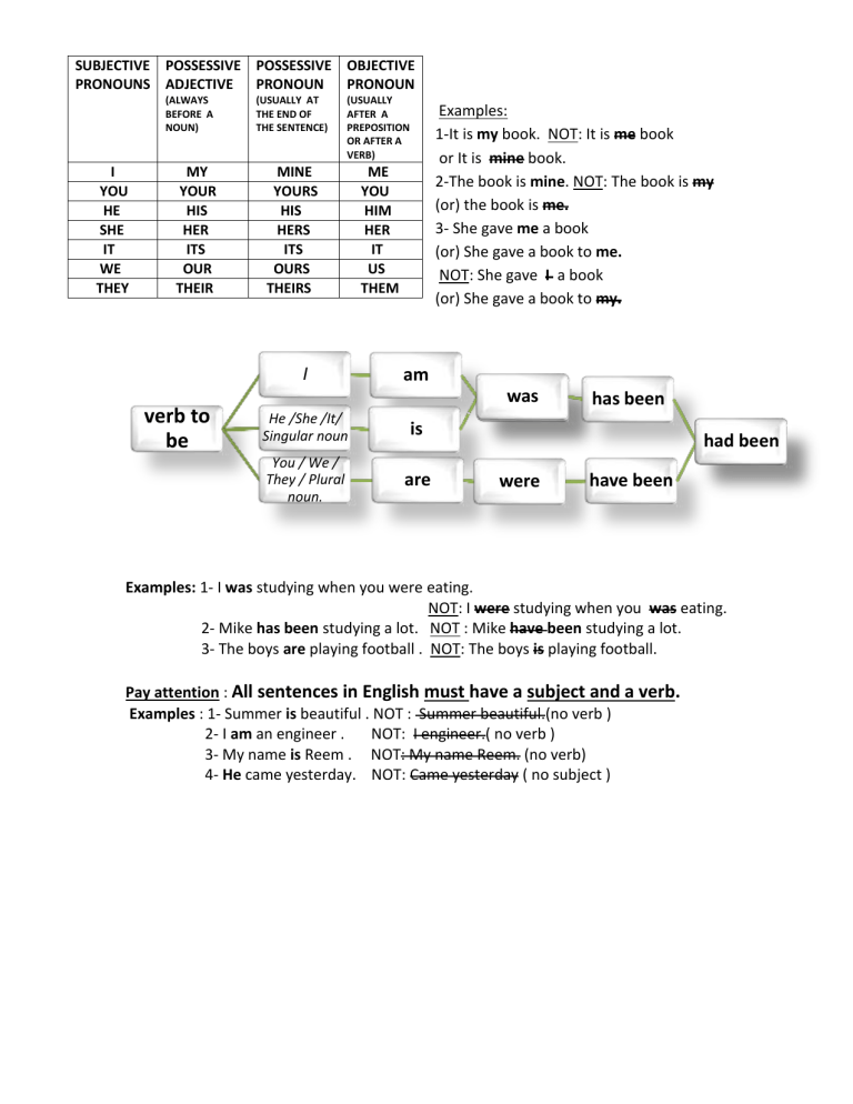 English Grammar Guide: Pronouns & Verb 'To Be'