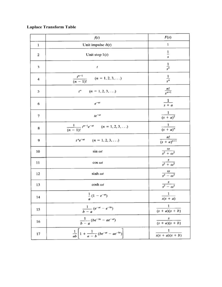 Laplace Transform Table