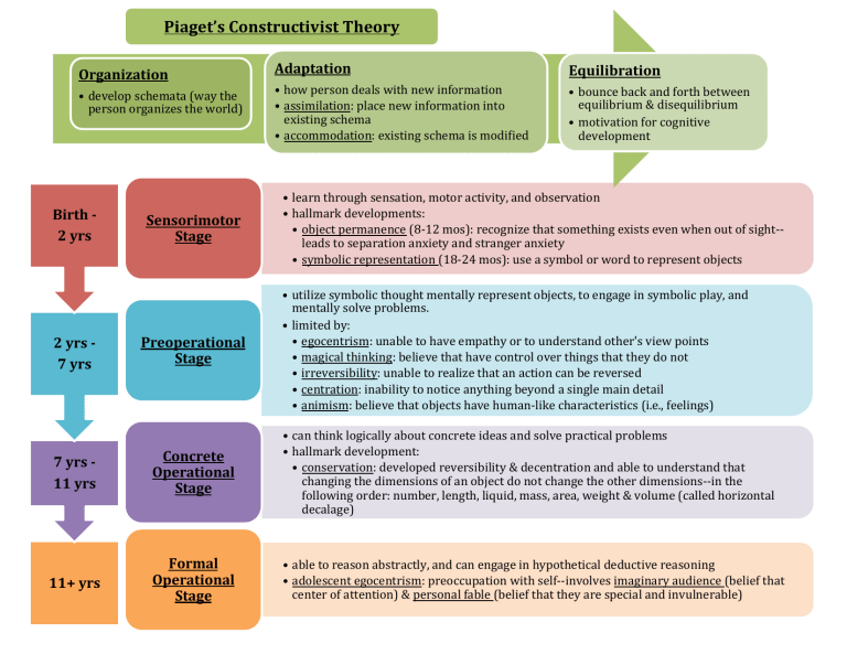 Piaget's Constructivist Theory Diagram