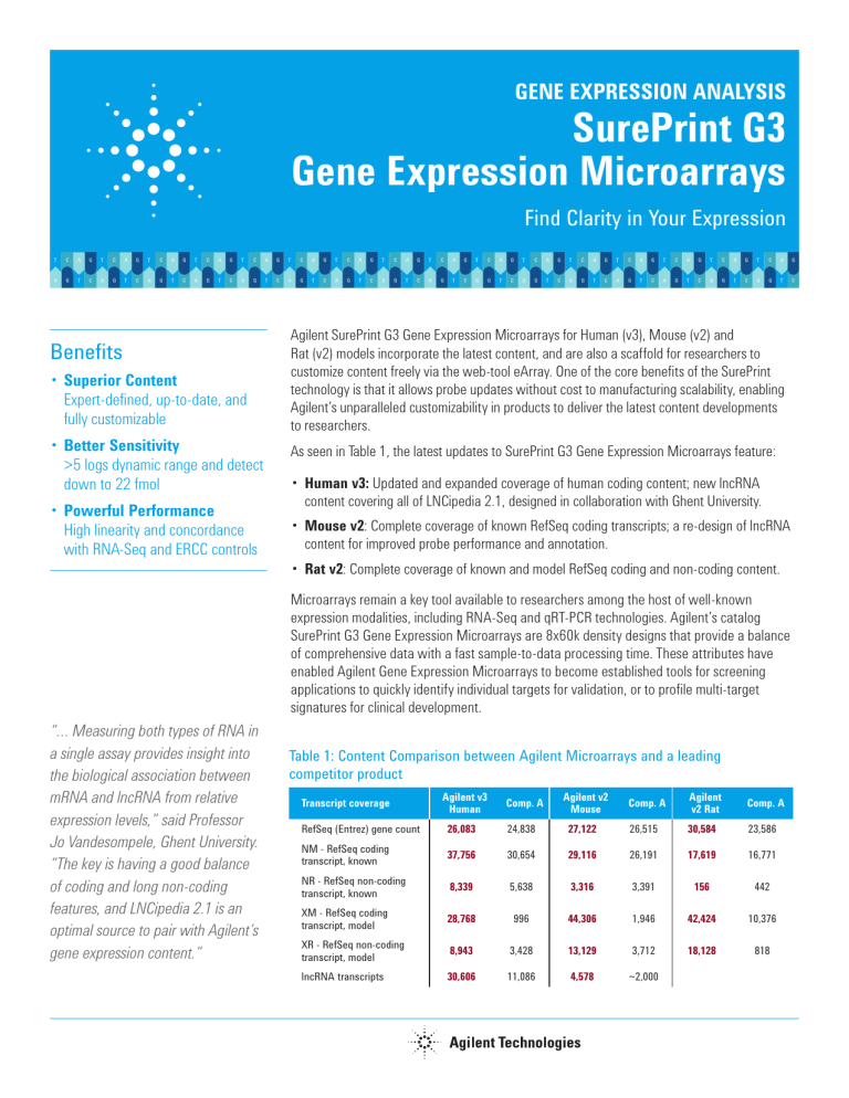 Agilent SurePrint G3 Gene Expression Microarrays