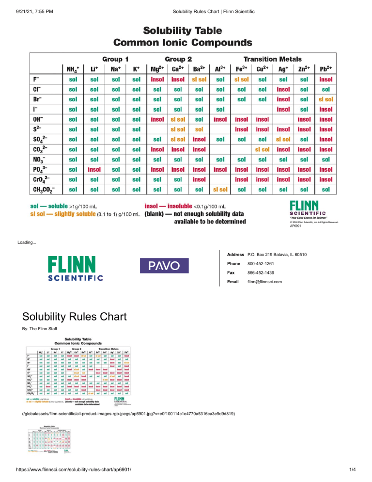 Solubility Rules Chart for Chemistry