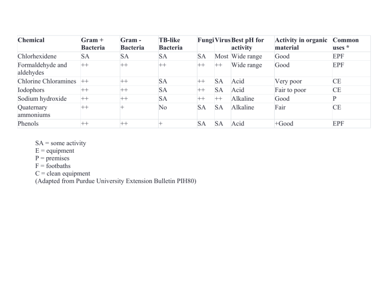 Chemical Disinfectant Efficacy Table
