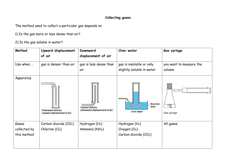 Collecting Gases: Methods & Properties Worksheet