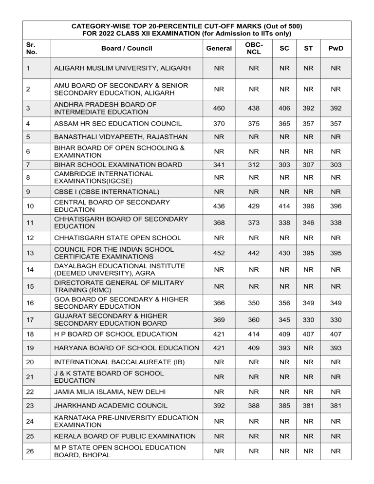 IIT Admission: Class XII Cut-Off Marks 2022 & 2023