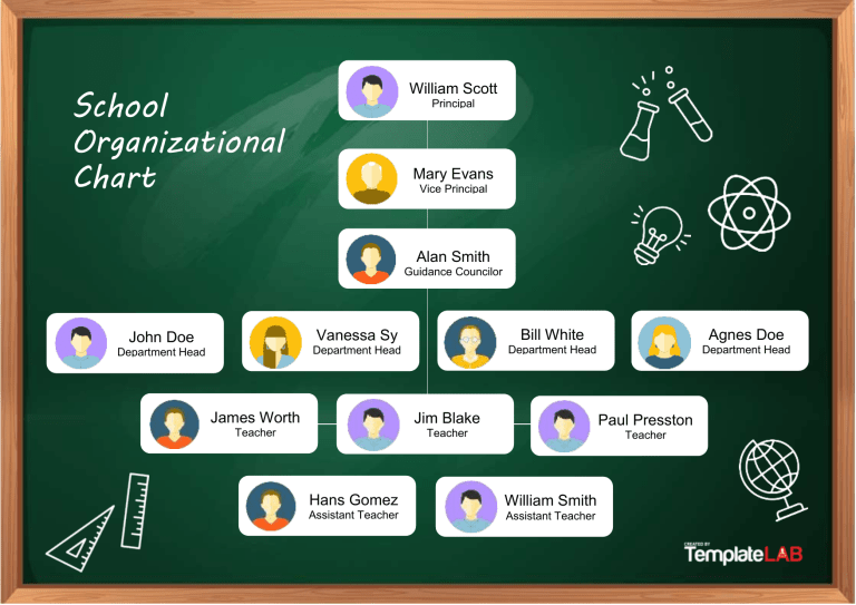 School Organizational Chart: Hierarchy and Roles