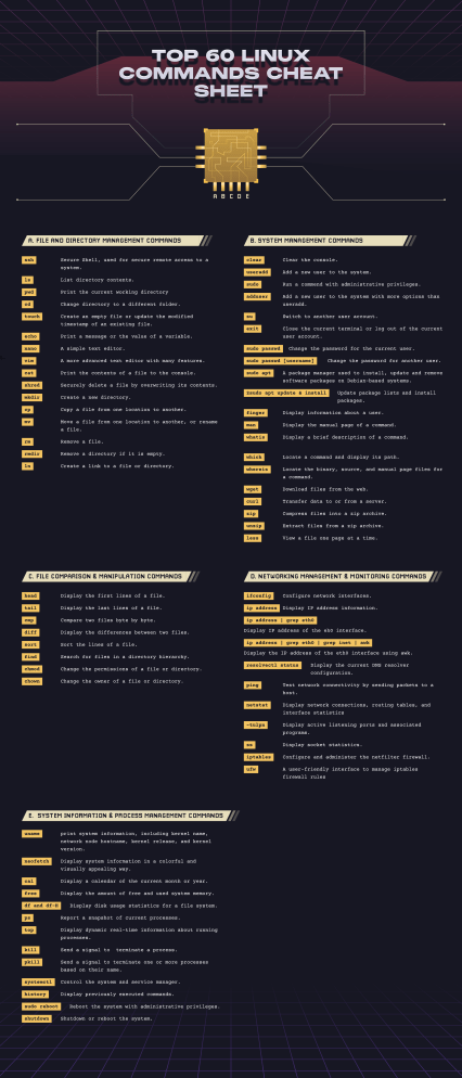 Linux Commands Cheat Sheet: Top 60 Essential Commands